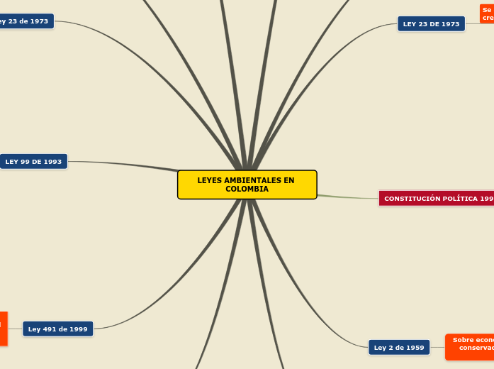 LEYES AMBIENTALES EN COLOMBIA - Mind Map